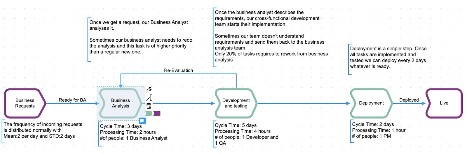 Dynamic Value Stream Mapping to Help Increase Developer Productivity - InfoQ